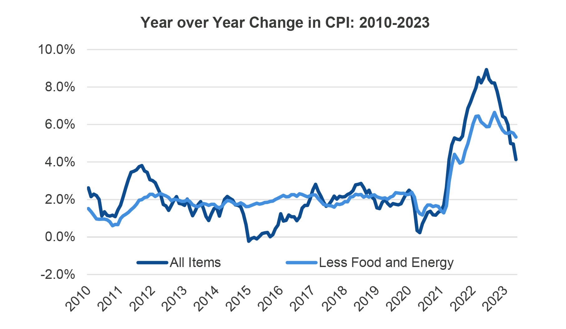 Inflation, Interest Rates & Economic Growth - JVL Wealth